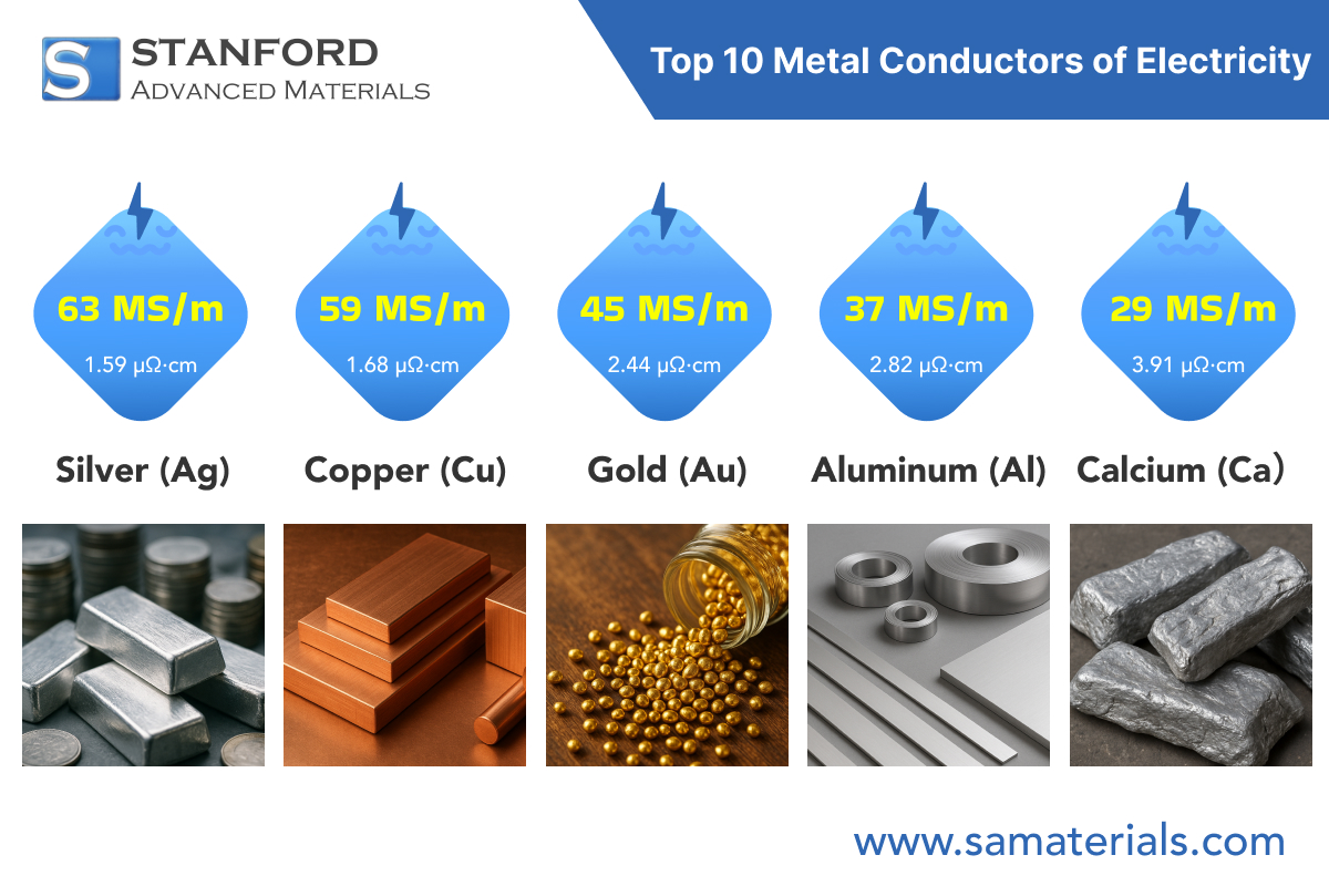 Top 10 Metal Conductors of Electricity